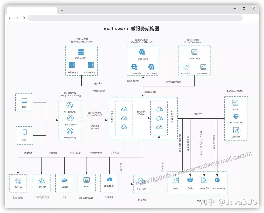 Github点赞接近 70k 的Spring Cloud学习教程+实战项目推荐！牛批！ - 知乎