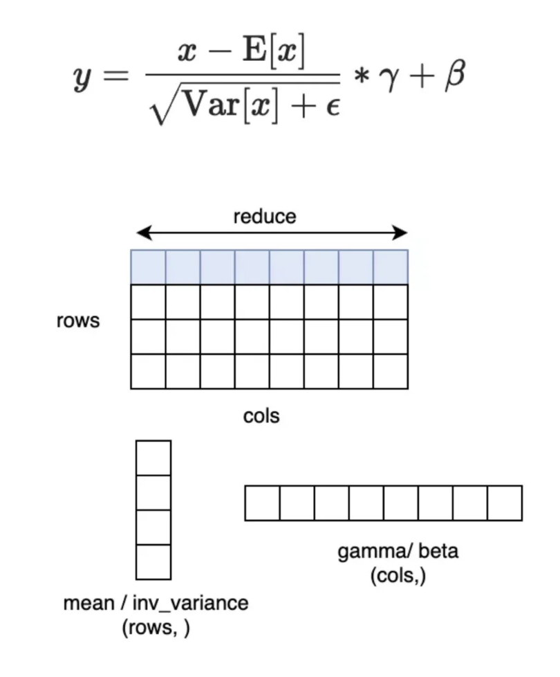 工程实践 | CUDA优化之LayerNorm性能优化实践 - 知乎