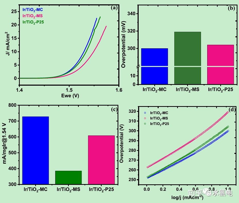 Catalysis Today：载体孔结构增强PEMWE的OER性能 - 知乎