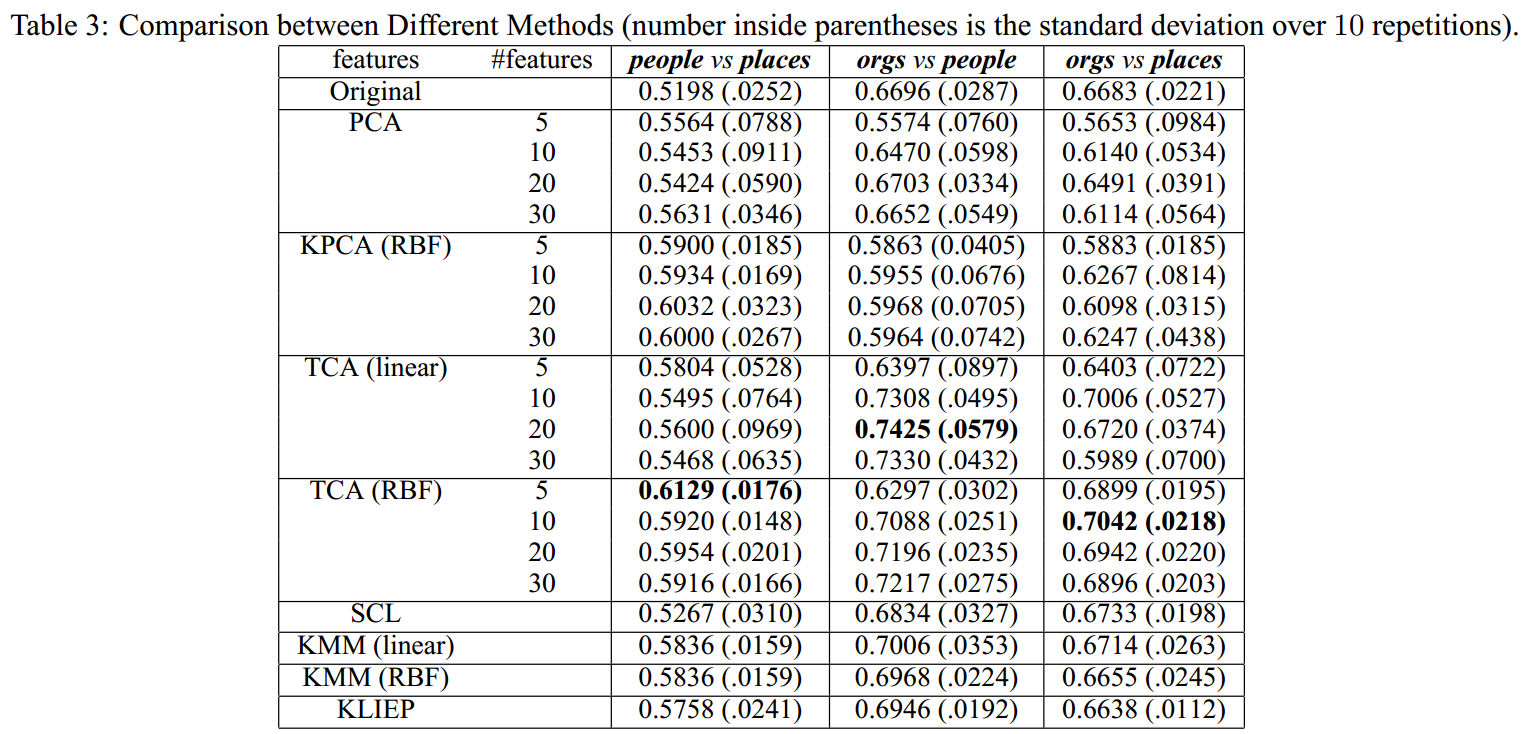 【论文笔记】迁移成分分析 TCA - 知乎