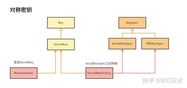Java实现7种常见密码算法 - 知乎