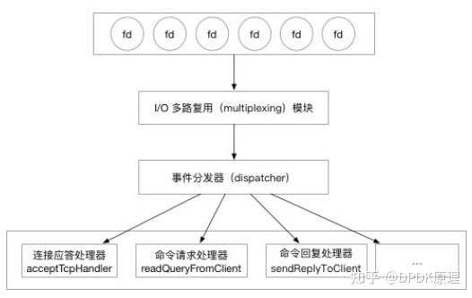 Redis单线程模型，redis6的多线程模型 知乎