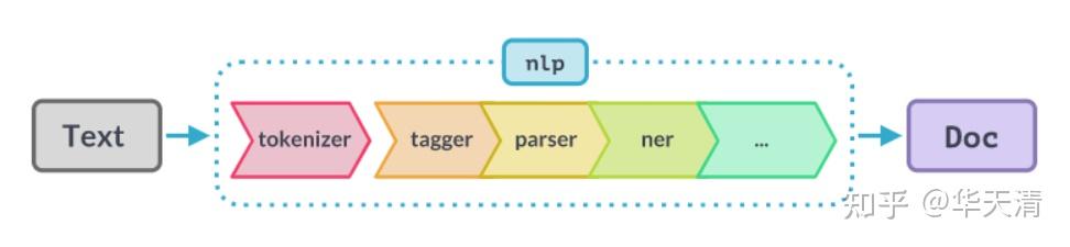 在Jupyter Notebook中使用spaCy可视化中英文依存句法分析结果 - 知乎
