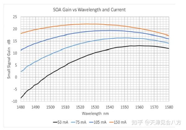 半导体光放大器 (SOA) 设备 - 知乎
