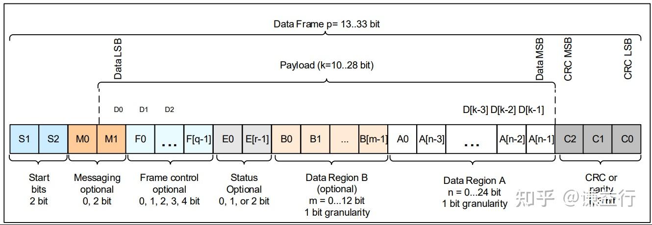 底盘域控系列--3 AK和PSI5协议简介 - 知乎