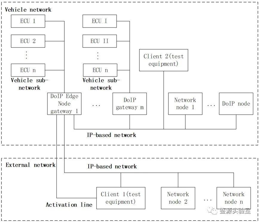 鉴源实验室 | DoIP协议网络安全攻击 - 知乎