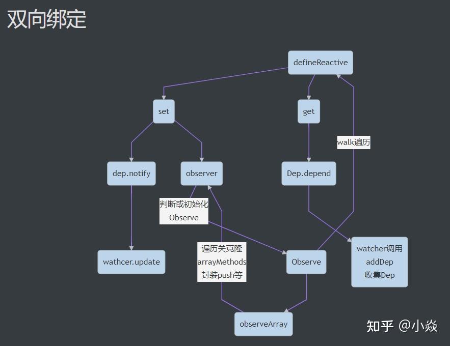 Object.defineProperty和Proxy，了解vue2.0和vue3规则，vue3为什么用proxy - 知乎