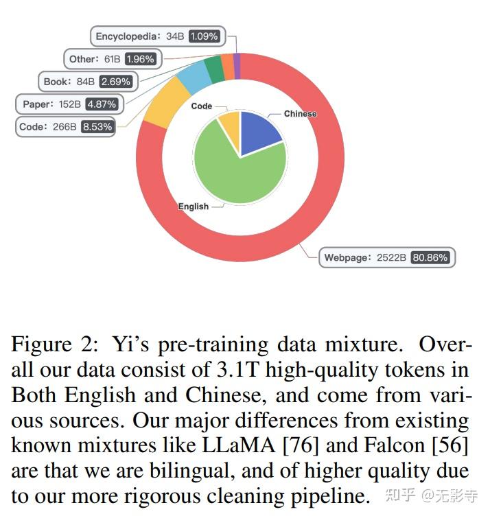 【LLM】Yi：01.AI开源基础模型 - 知乎