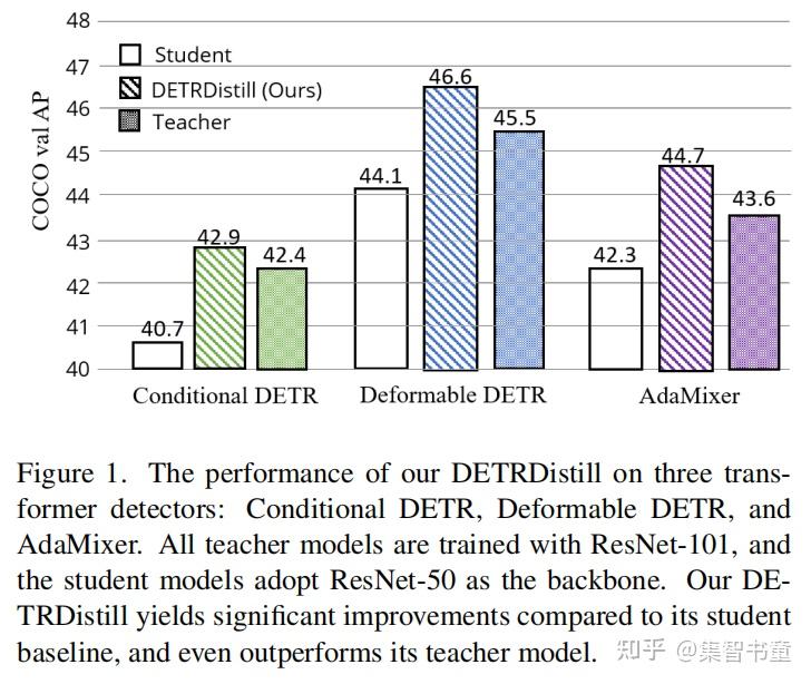DETR也需要学习 | DETR-Distill模型蒸馏让DETR系类模型持续发光发热！！！ - 知乎