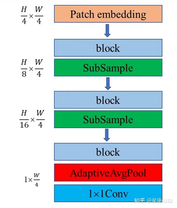 论文: SVTR Scene Text Recognition with a Single Visual Model - 知乎