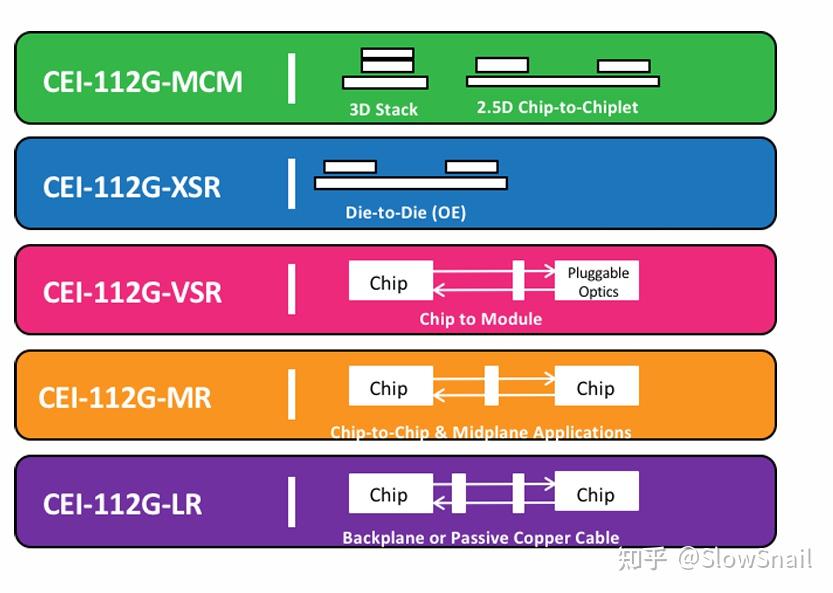 OIF Common Electrical I/O (CEI) -112G Interoperability Demo - 知乎