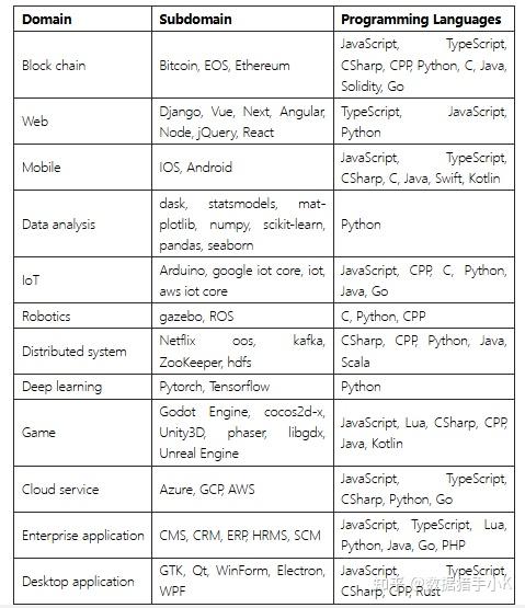 MultiCodeBench:首个涵盖 12 个特定软件应用领域和 15 种编程语言的代码生成基准测试 - 知乎