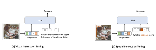 GPT4RoI：面向区域级图像理解的端到端多模态大模型 - 知乎