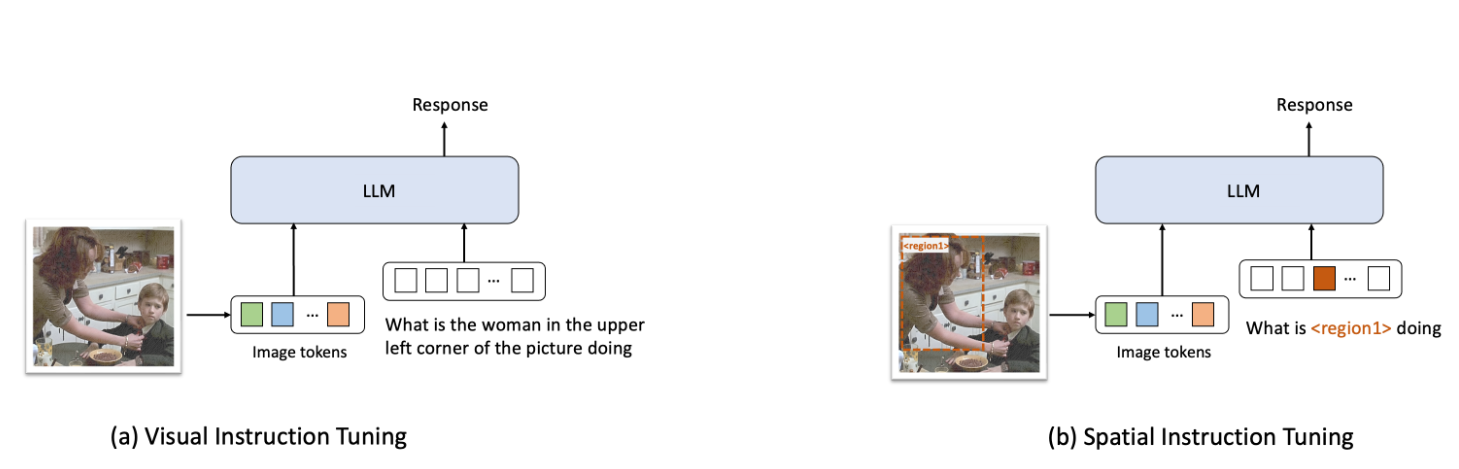 GPT4RoI：面向区域级图像理解的端到端多模态大模型 - 知乎