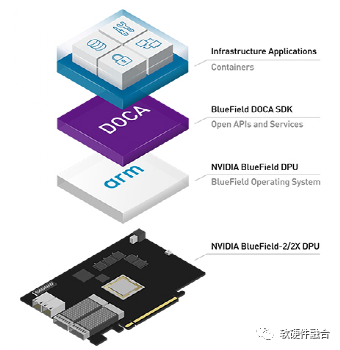 DOCA综合介绍：让NVIDIA DPU更加强大 - 知乎