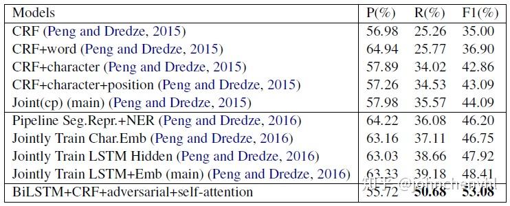 最新中文NER模型介绍（二） - 知乎