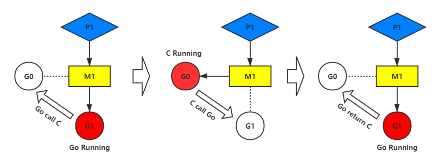 Go 与 C 的桥梁：cgo 入门，剖析与实践 - 知乎
