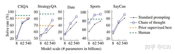 CoT开山之作：Chain-of-Thought Prompting Elicits Reasoning in Large Language Models 论文解读 - 知乎