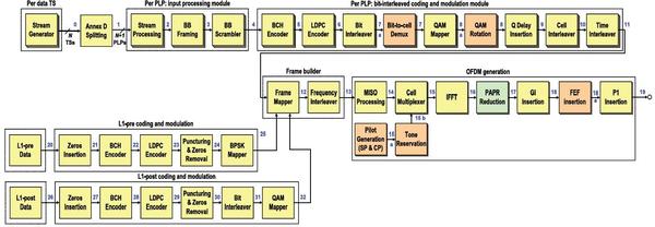 DVB-T2 FPGA 程序设计文档 - 知乎