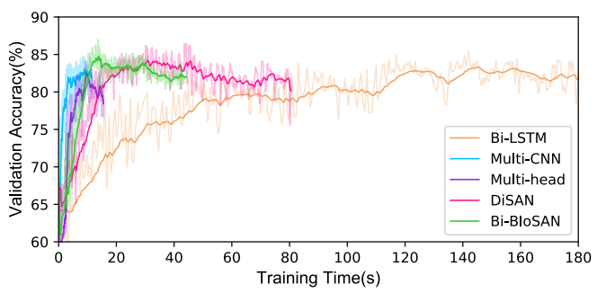 《Bi-directional Block Self-Attention for Fast and Memory-Efficient Sequence Modeling》阅读笔记 - 知乎