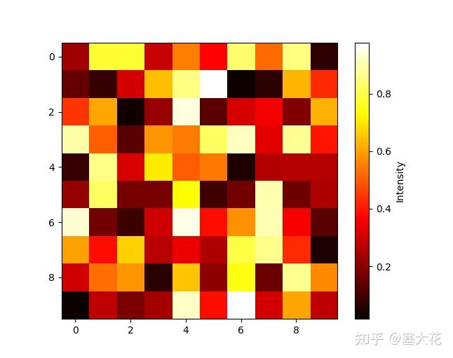 【Python 数据分析工具系列】Matplotlib Cookbook：从小白到图形大师 - 知乎