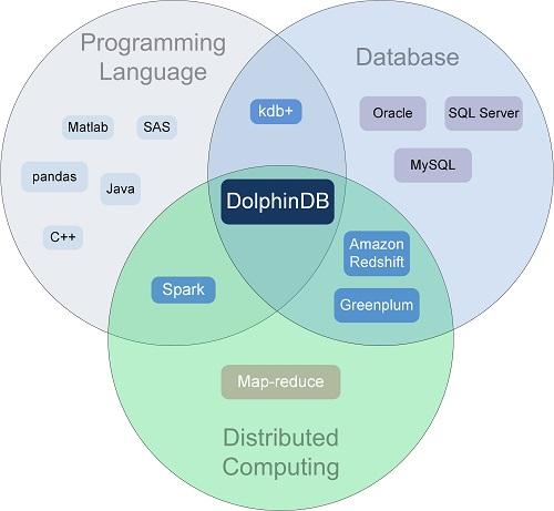 揭秘高性能分布式时序数据库DolphinDB - 知乎