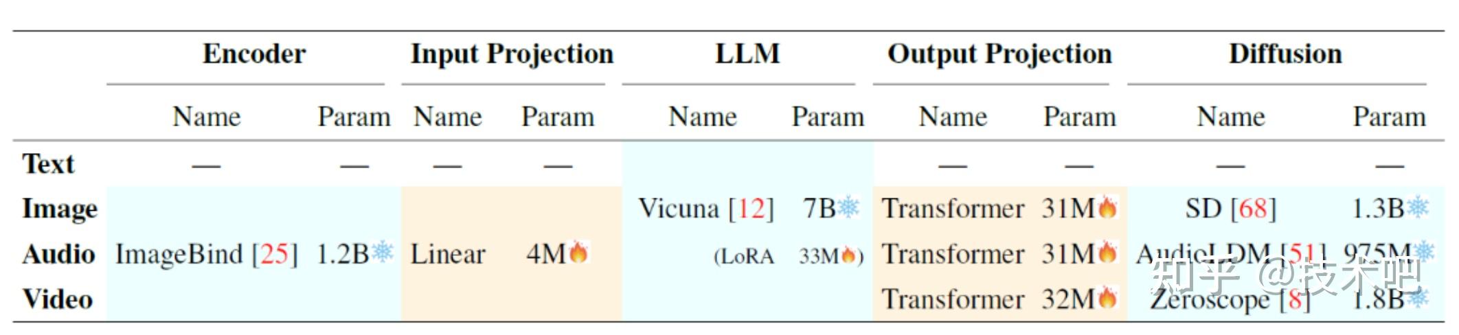 NExT-GPT：任意到任意多模态LLM - 知乎