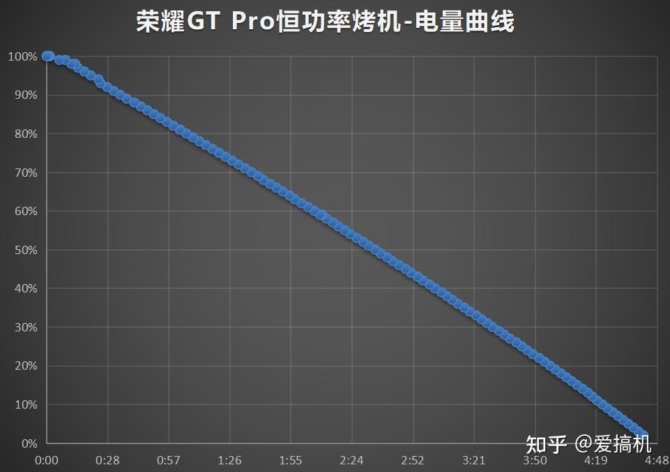 力大砖飞，荣耀GT Pro评测：3199元起的骁龙8E领先版+7200mAh电池 - 知乎