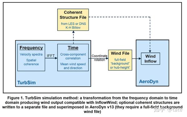 OpenFAST | TurbSim使用简介 - 知乎