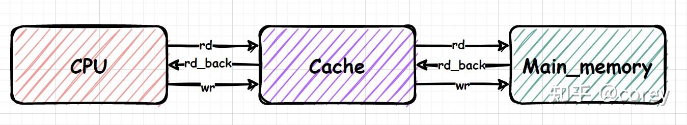 cache（一）：初识cache - 知乎