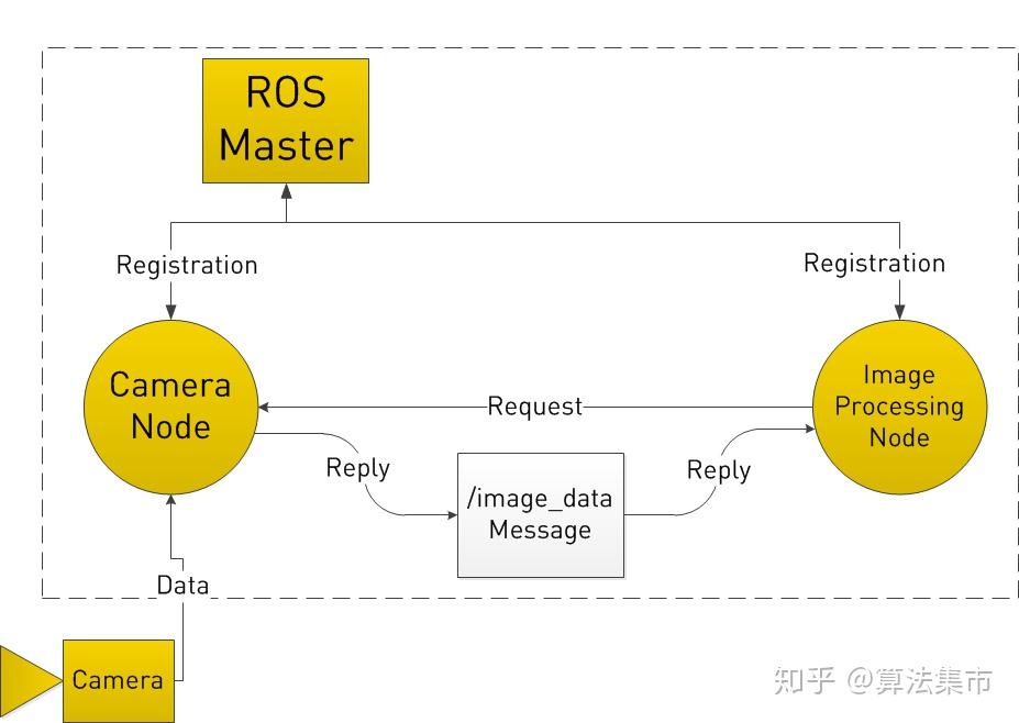 ROS的几个重要概念：节点、消息、主题、服务 - 知乎
