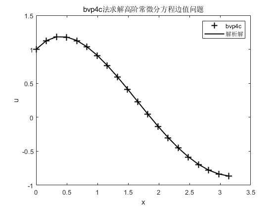 Matlab微分方程学习笔记——Ch1.2 边值问题 - 知乎