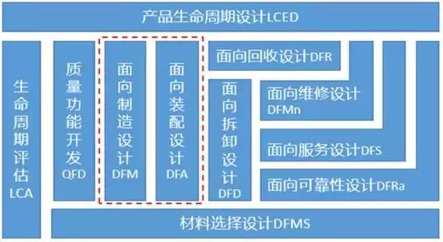 面向制造的设计—DFM | 工业百条 - 知乎