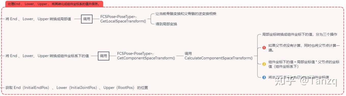 Two Bone IK 源码分析 - 知乎
