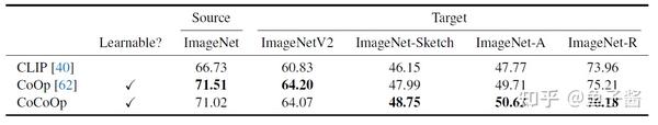 【CLIP系列Paper解读】CoCoOp: Conditional Prompt Learning for Vision-Language Models - 知乎