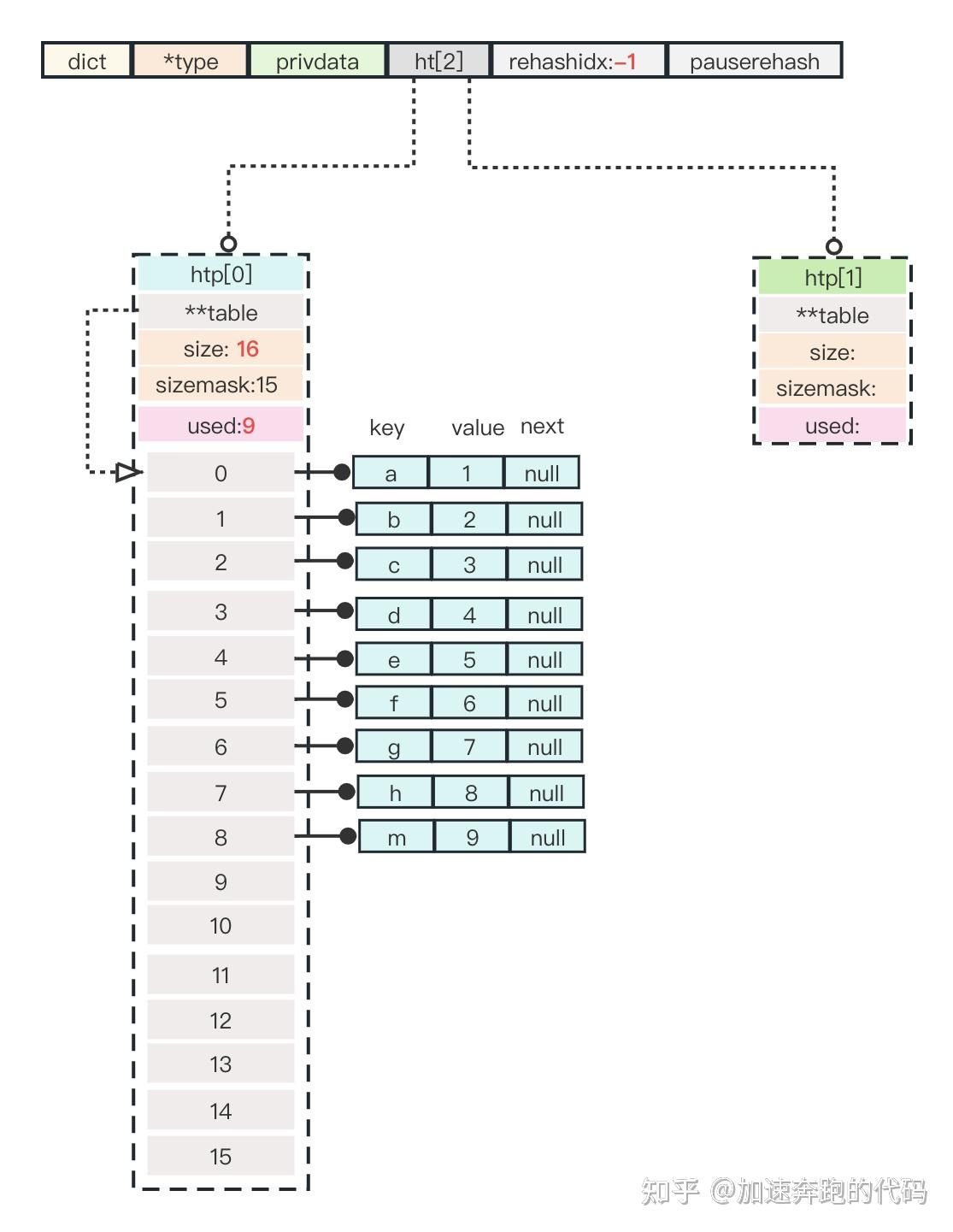 初探-Redis底层之Dict扩/缩容 - 知乎