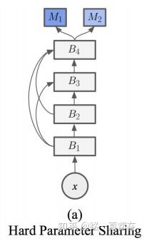 Dynamic Task Prioritization for Multitask Learning - 知乎
