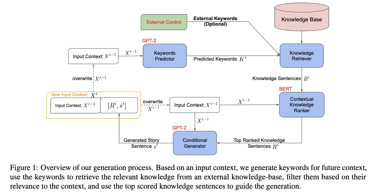 盘点Controllable Text Generation(CTG)的进展 - 知乎