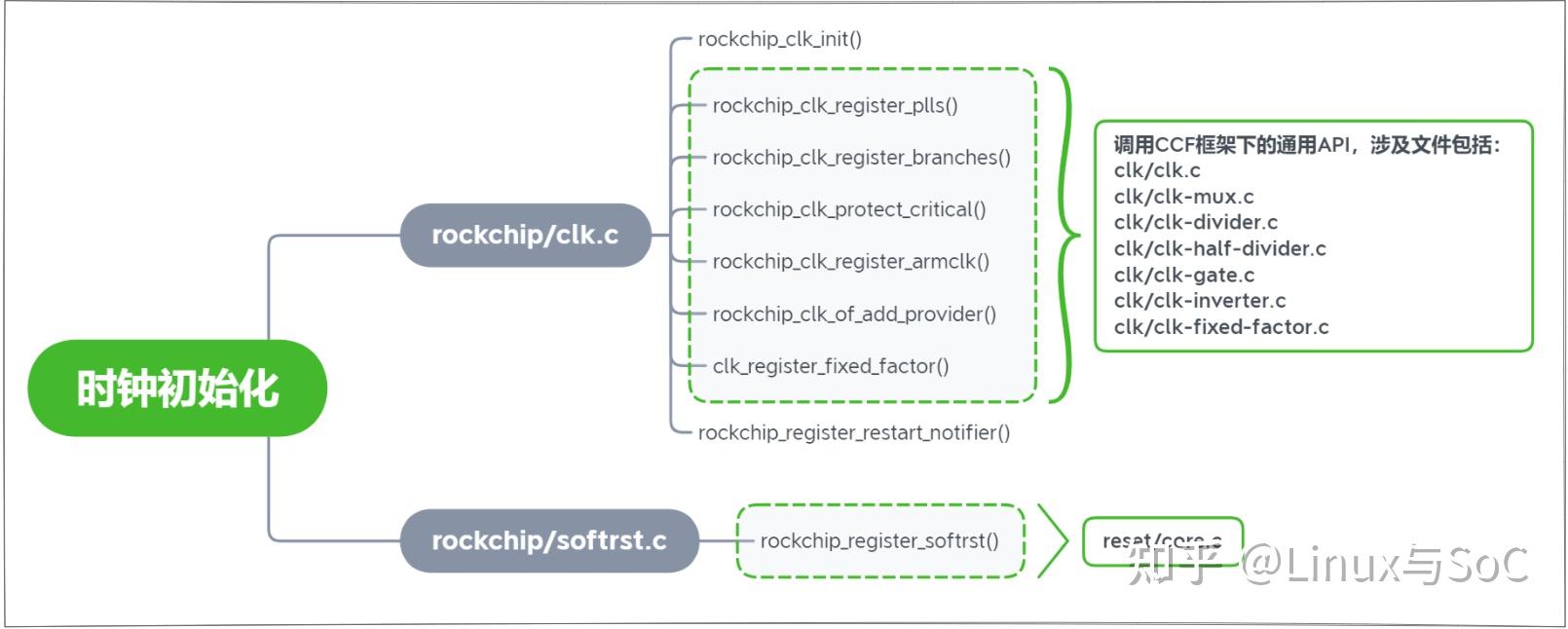 Linux kernel中的CPU时钟管理-(3) - 知乎