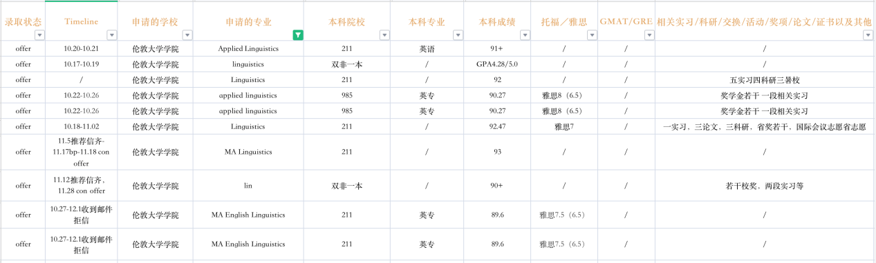 2023fall伦敦大学学院（UCL）offer/rej汇总（带Timeline/截止到22.12.2） - 知乎