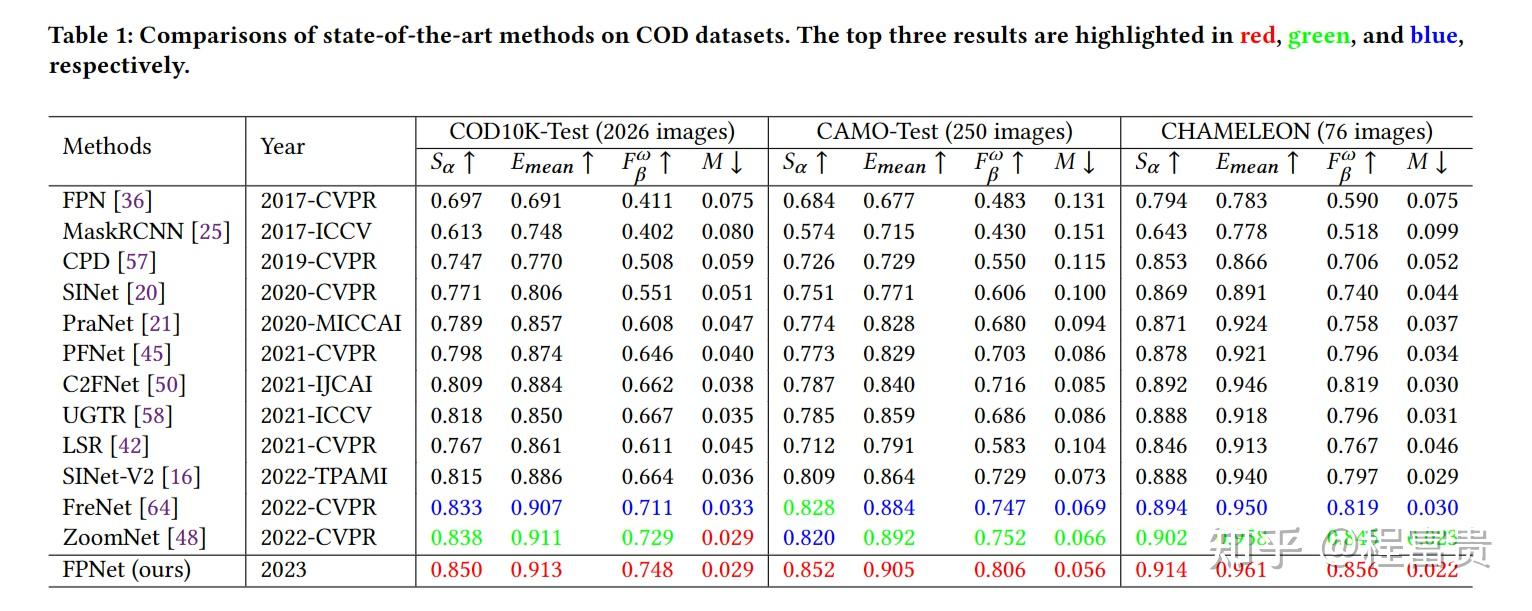 Frequency Perception Network for Camouflaged Object Detection - 知乎