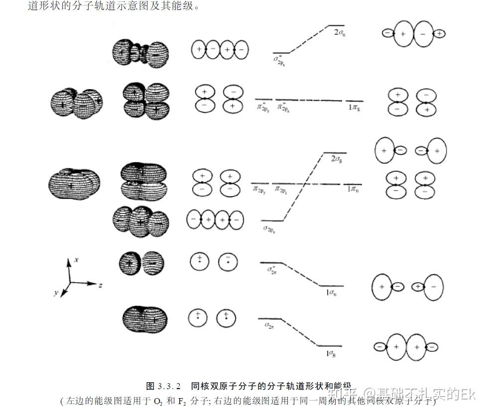 第二周期同核双原子分子MO能级图分为N图与O图的原因——sp混杂 - 知乎
