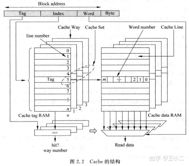 超标量处理器设计学习-0x02 Cache - 知乎