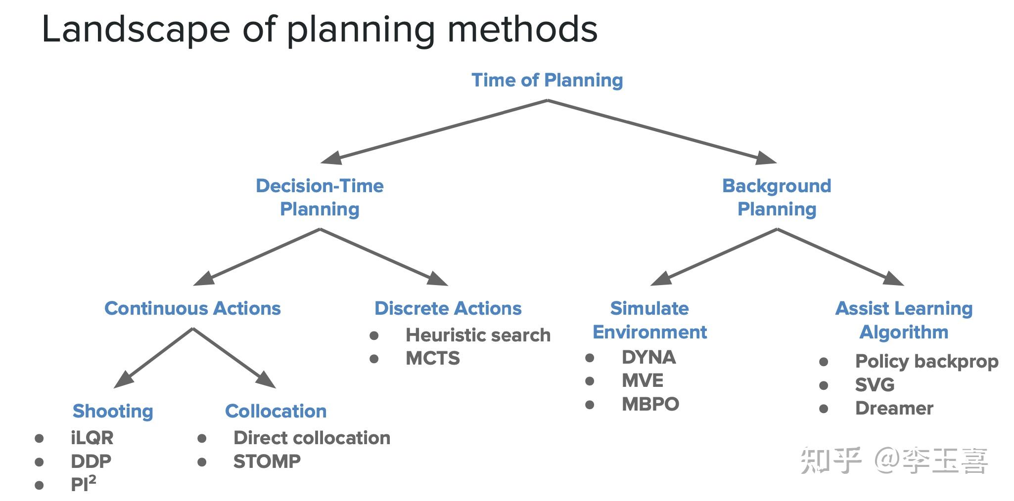 笔记：ICML 2020 Tutorial on Model-Based Methods in Reinforcement Learning - 知乎