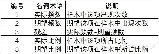 「SPSSAU｜数据分析」：02卡方检验的指标解读 - 知乎