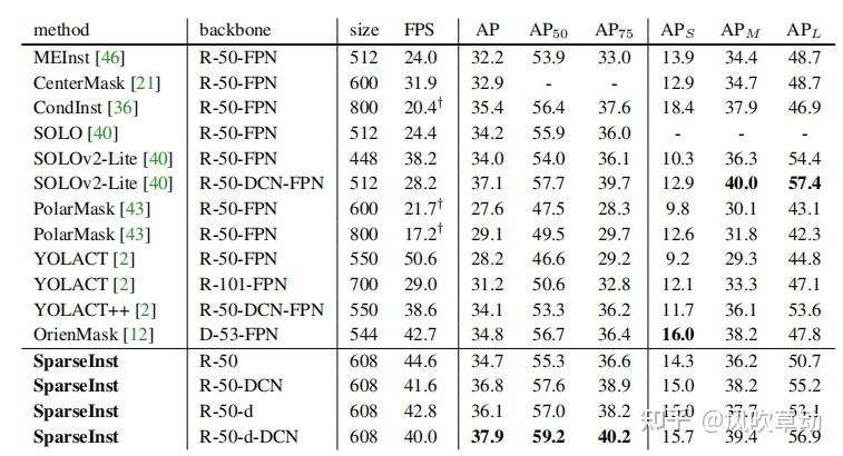 论文《Sparse Instance Activation for Real-Time Instance Segmentation》详细解析 - 知乎