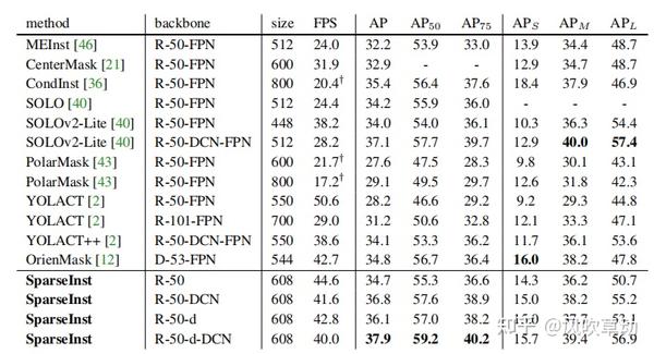 论文《Sparse Instance Activation for Real-Time Instance Segmentation》详细解析 - 知乎