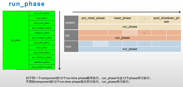 uvm验证总结（三）------phase机制 - 知乎