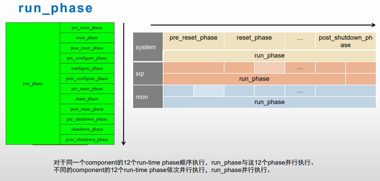 uvm验证总结（三）------phase机制 - 知乎