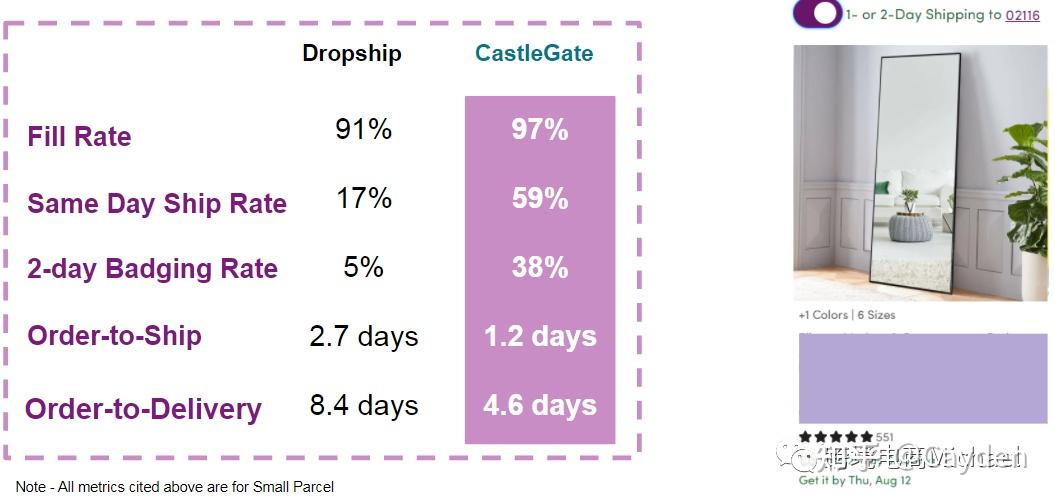 Wayfair官方仓库Castlegate介绍以及地址坐标 - 知乎